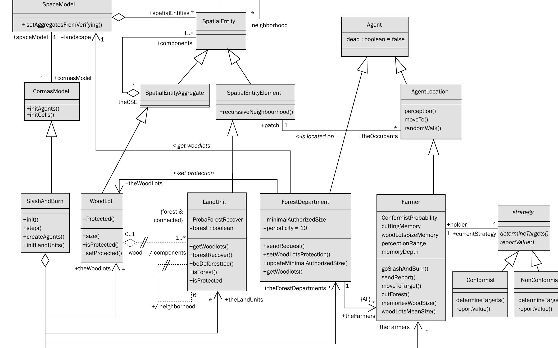 Uml class diagram of the “slash-and-burn” model adapted to