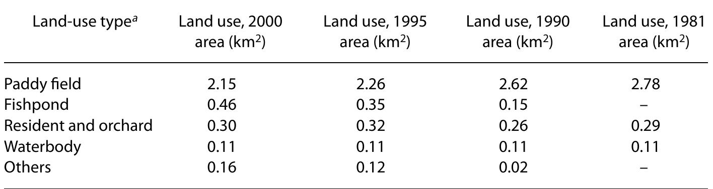 Explanation of different land-use types is given in the