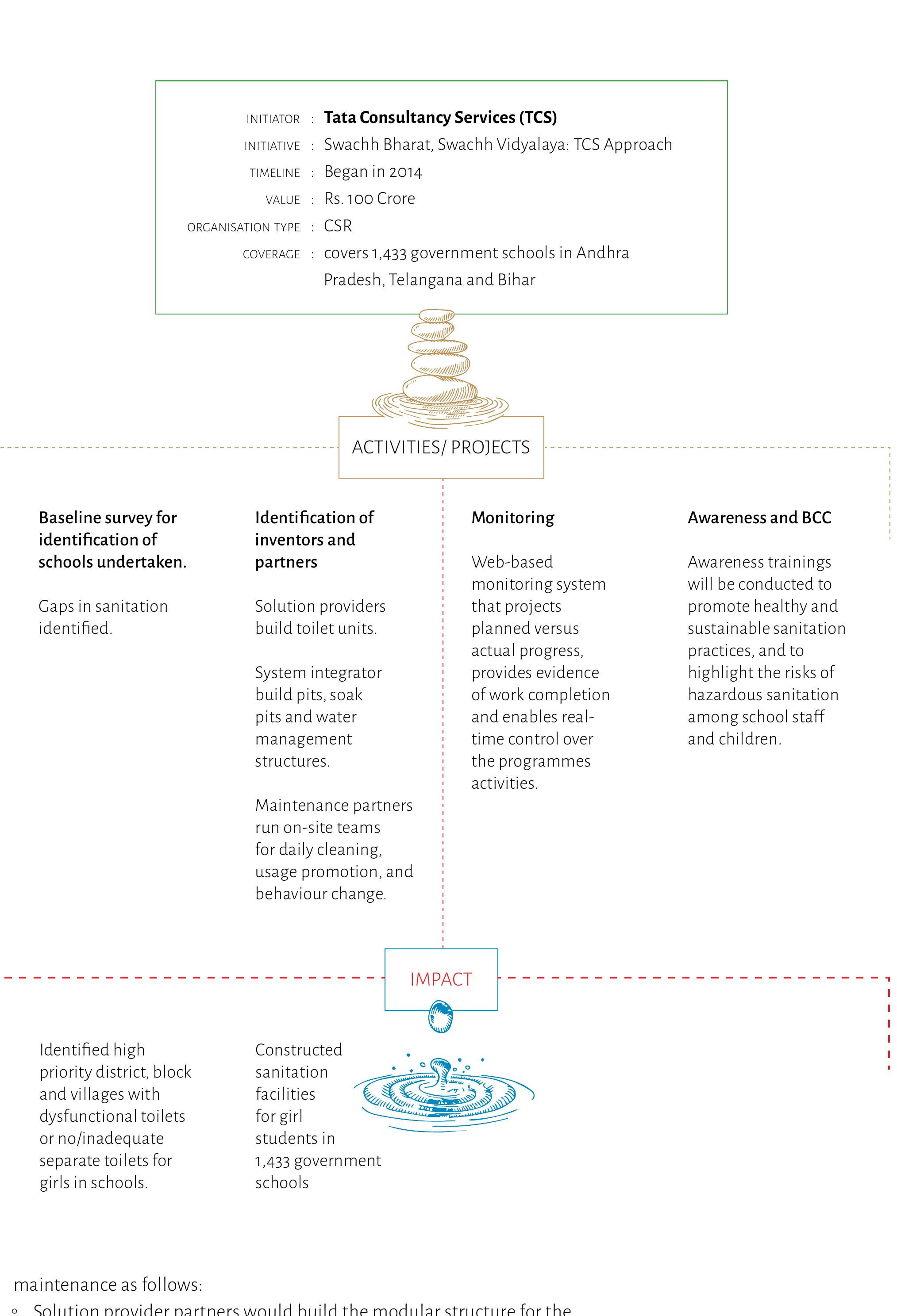 Table 21 - Swachh Bharat: Industry Engagement - Scope
