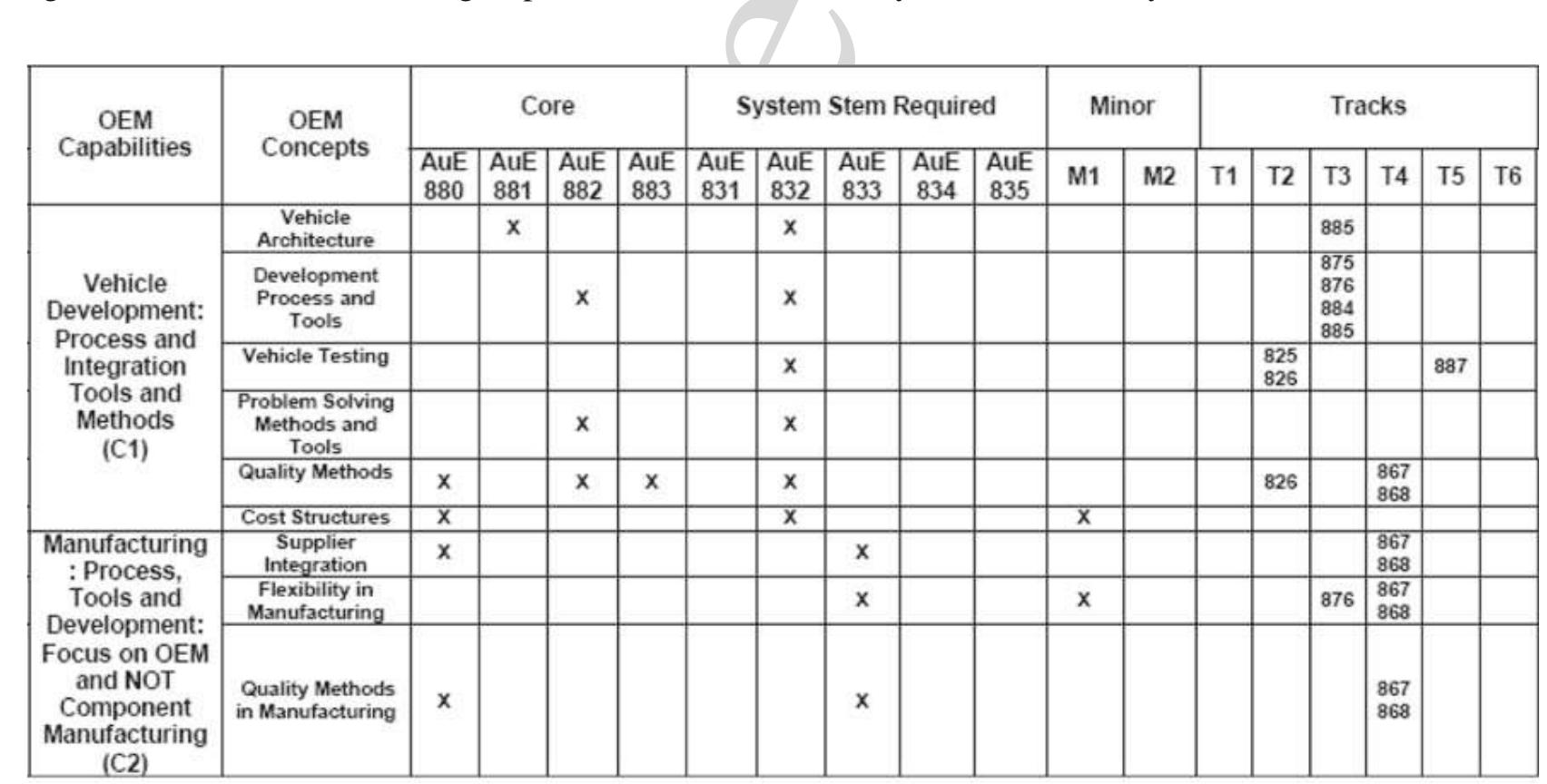As shown by this table, the capability requirements identi-