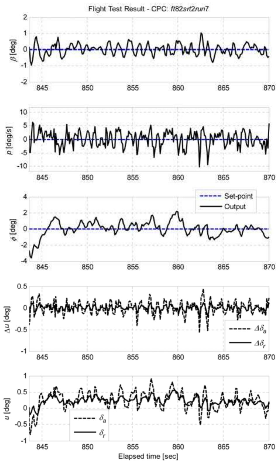 Pdf Predictive Control With Constraints Application To Lateral Flight Control Of A Fixed Wing