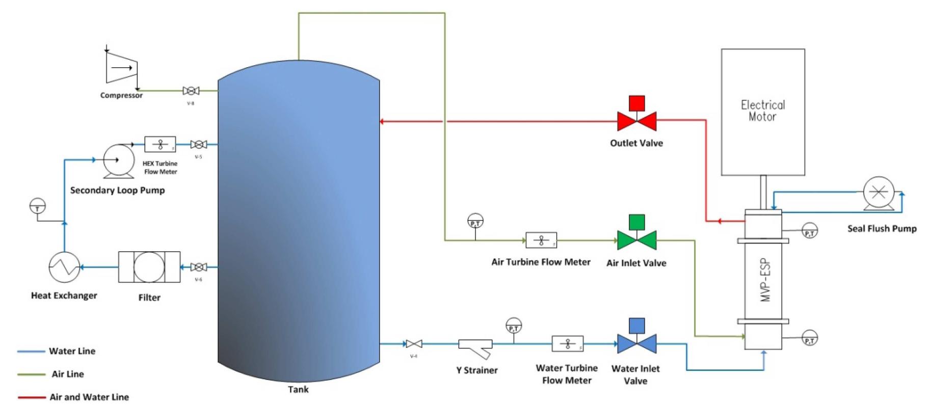 —schematic of the closed loop flow rig