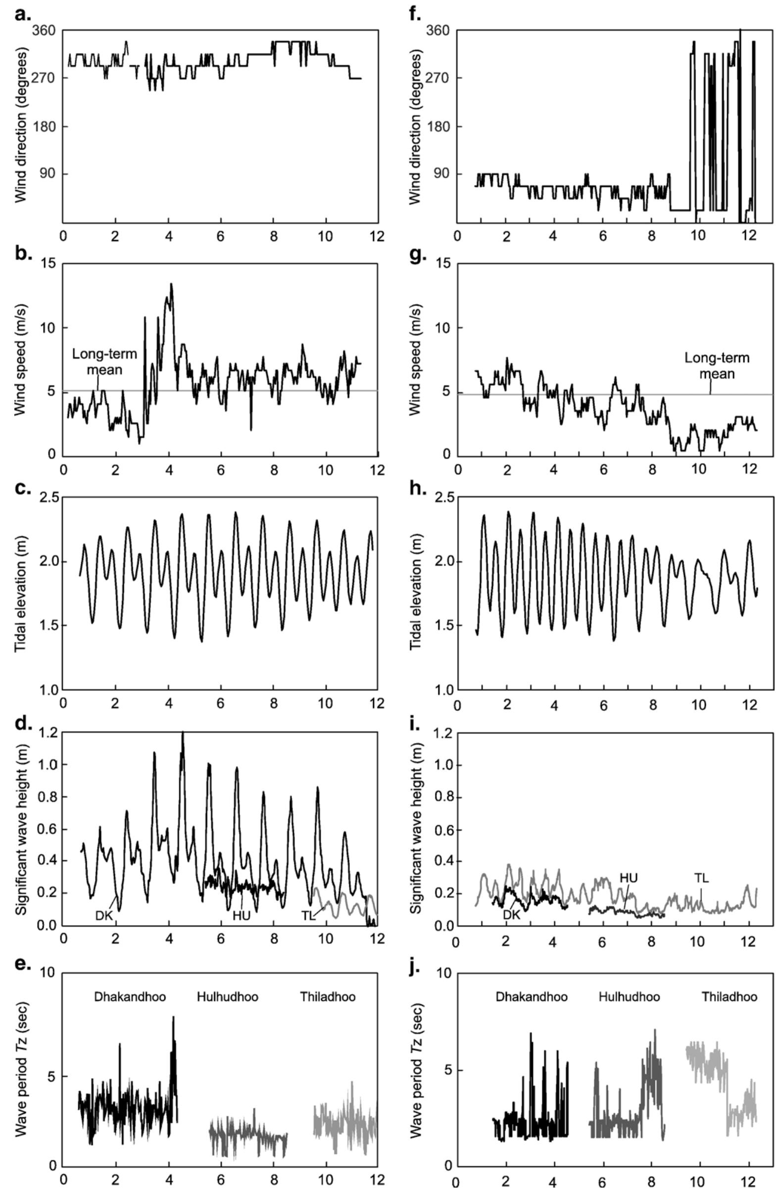 Raw climate and wave data for cross-atoll wave experiments.