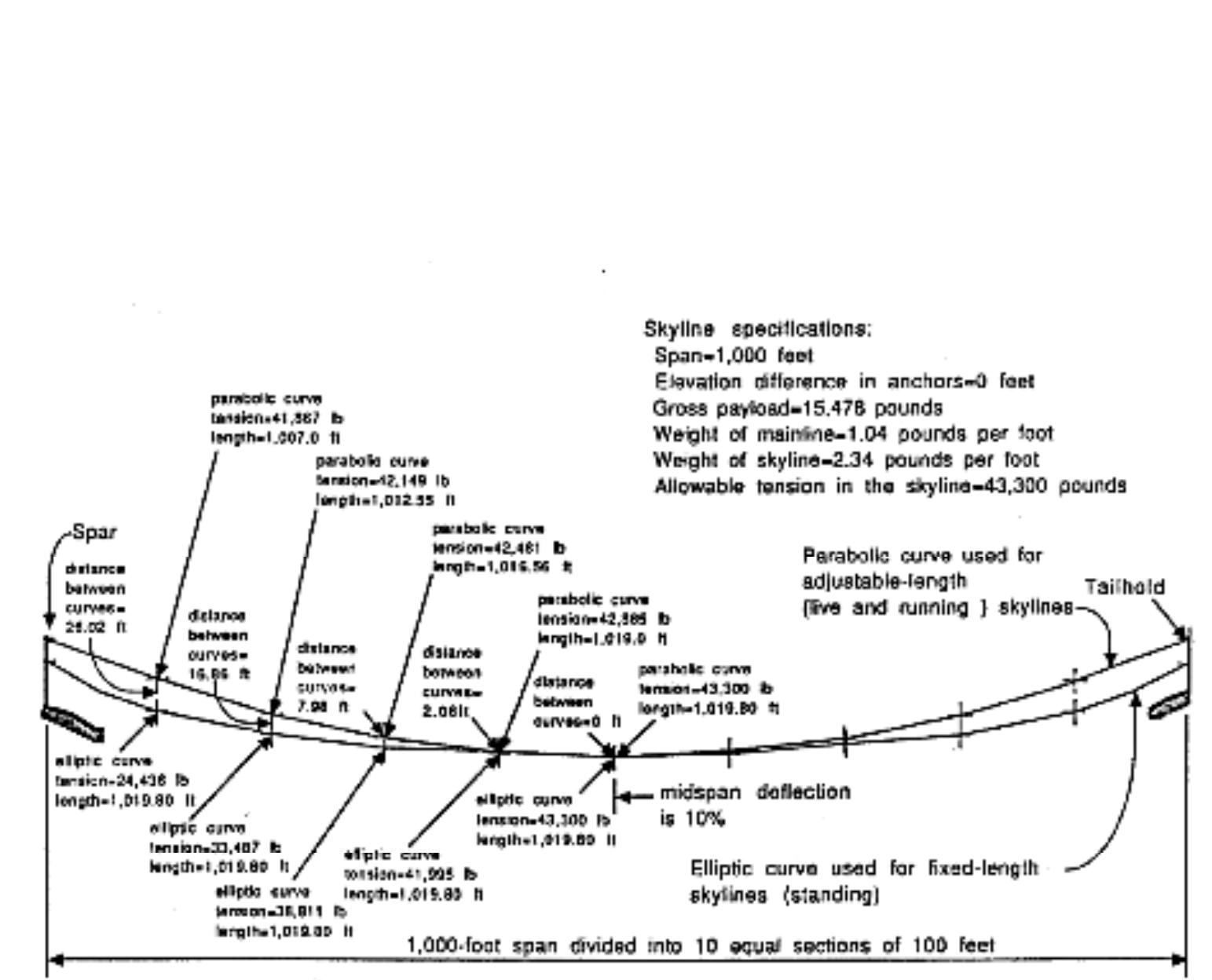 comparison of the load paths of a standing skyline system