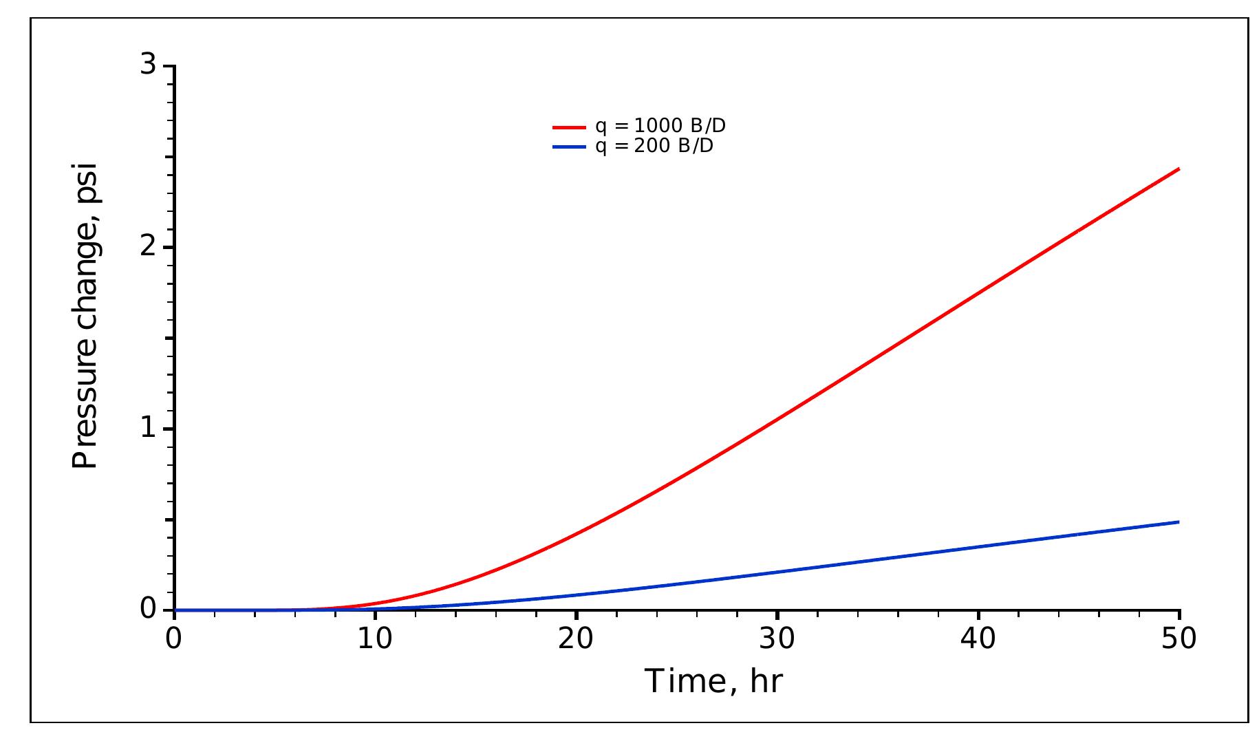 ‘ig. 4—additional pressures changes at the wellbore due to a
