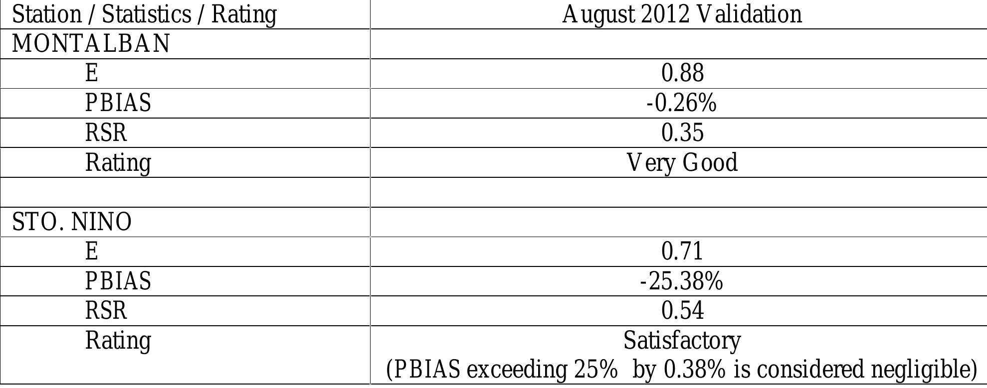 Performance Of The Hec Hms Model For The Validation Period