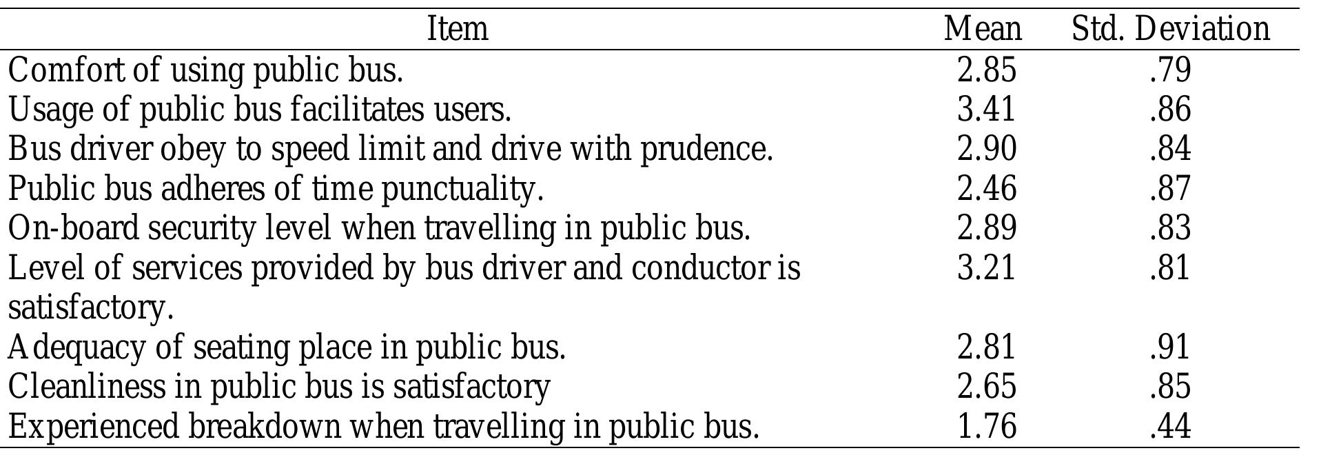 Mean score and standard deviation for quality of public bus
