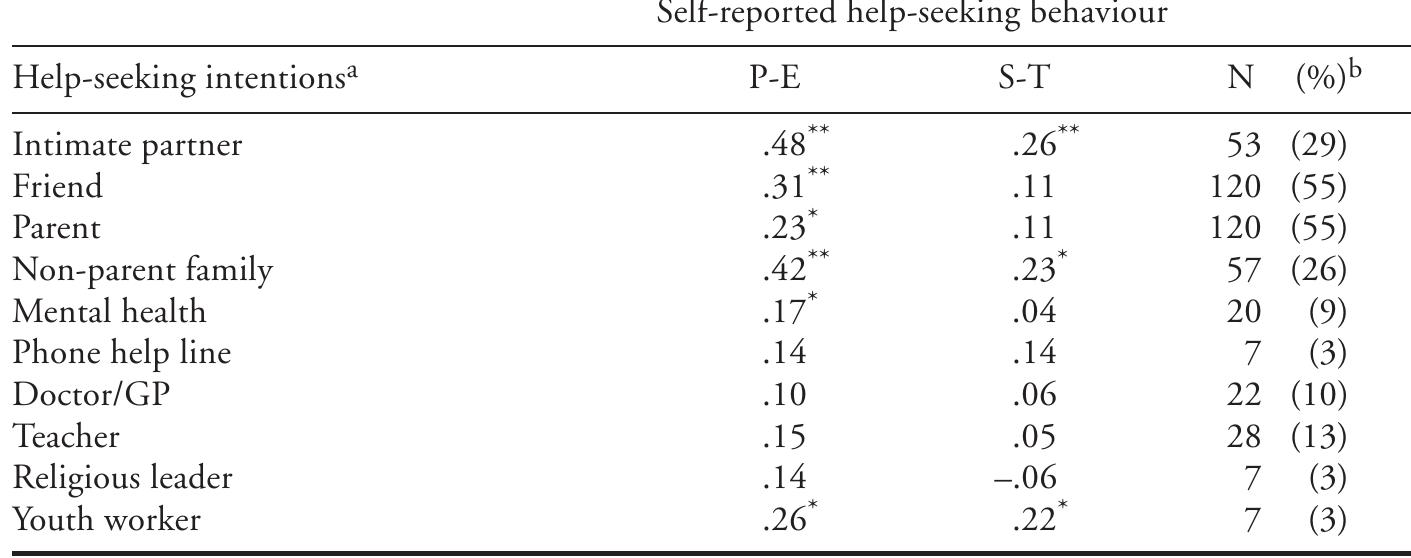 (PDF) Measuring Help-Seeking Intentions: Properties of the General Help ...