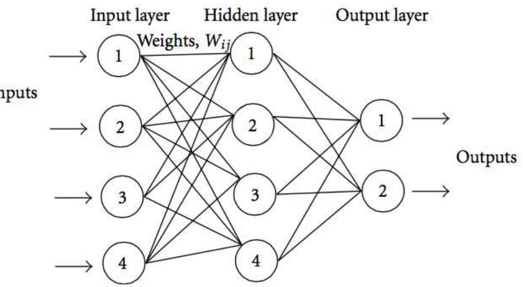 4: single layer feed-forward artificial neural network [13]
