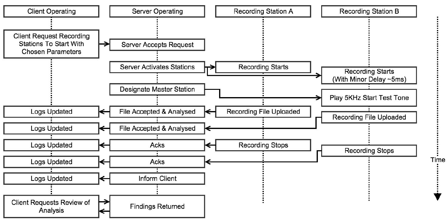 4: timeline of events describing recording process this