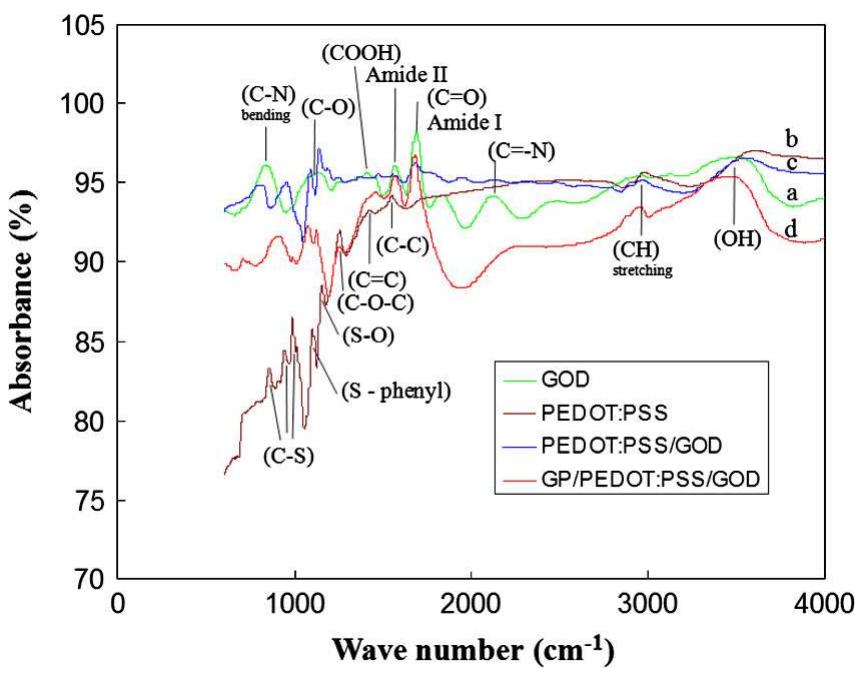 Ftir spectra of: (a) god, (b) pedot:pss, (c) god/pedot:pss