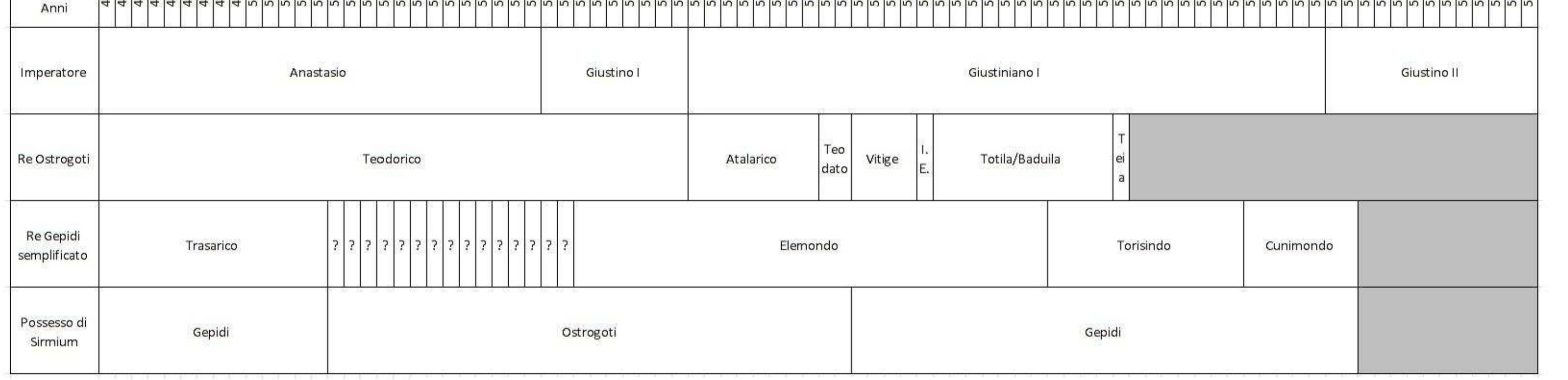timeline of the empire, the ostrogotic and gepid kingdoms