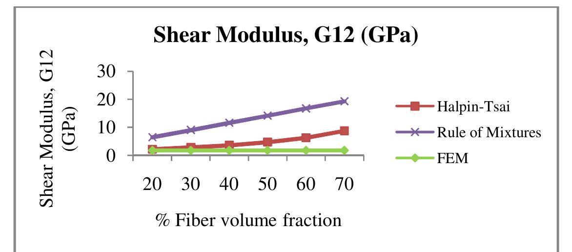 Variation of gy2.with fiber volume fraction.