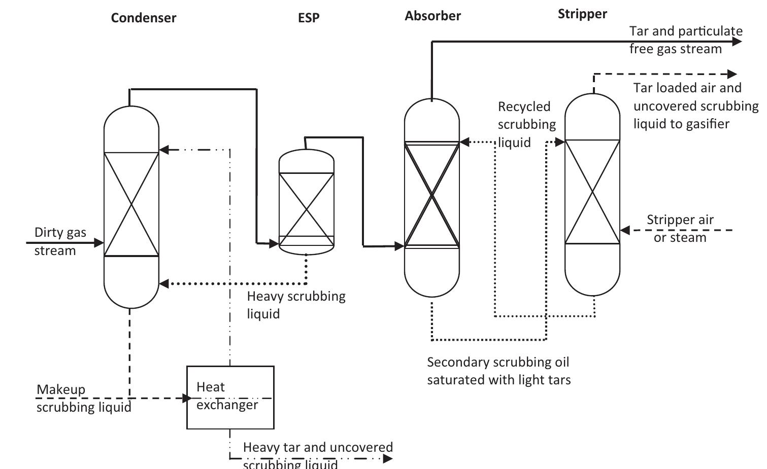 Simplified olga process diagram for tar removal [17,87,88].