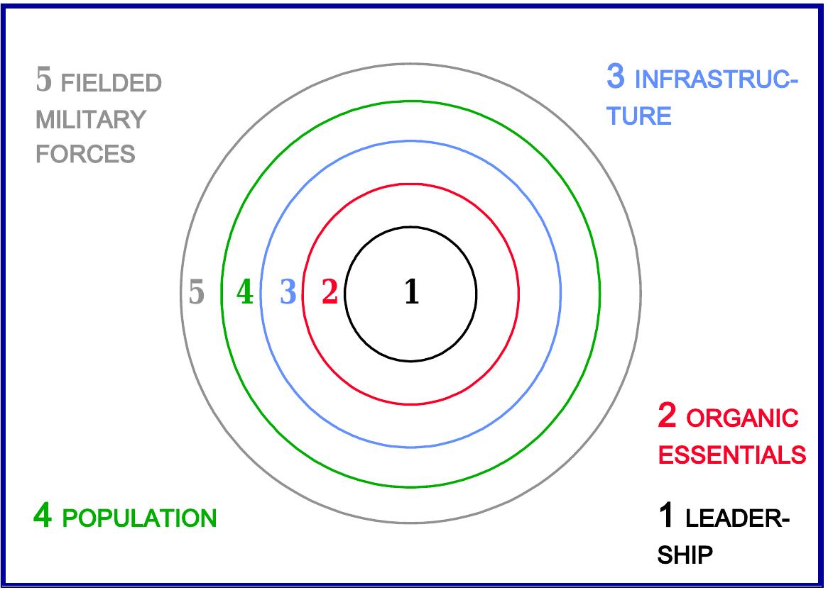Warden’s 5 ring model. warden’s theory comes out of his ait