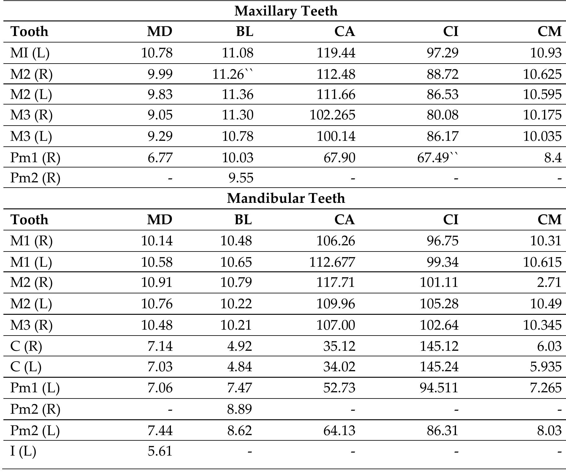 Odontometric data for maxillary and mandibular teeth