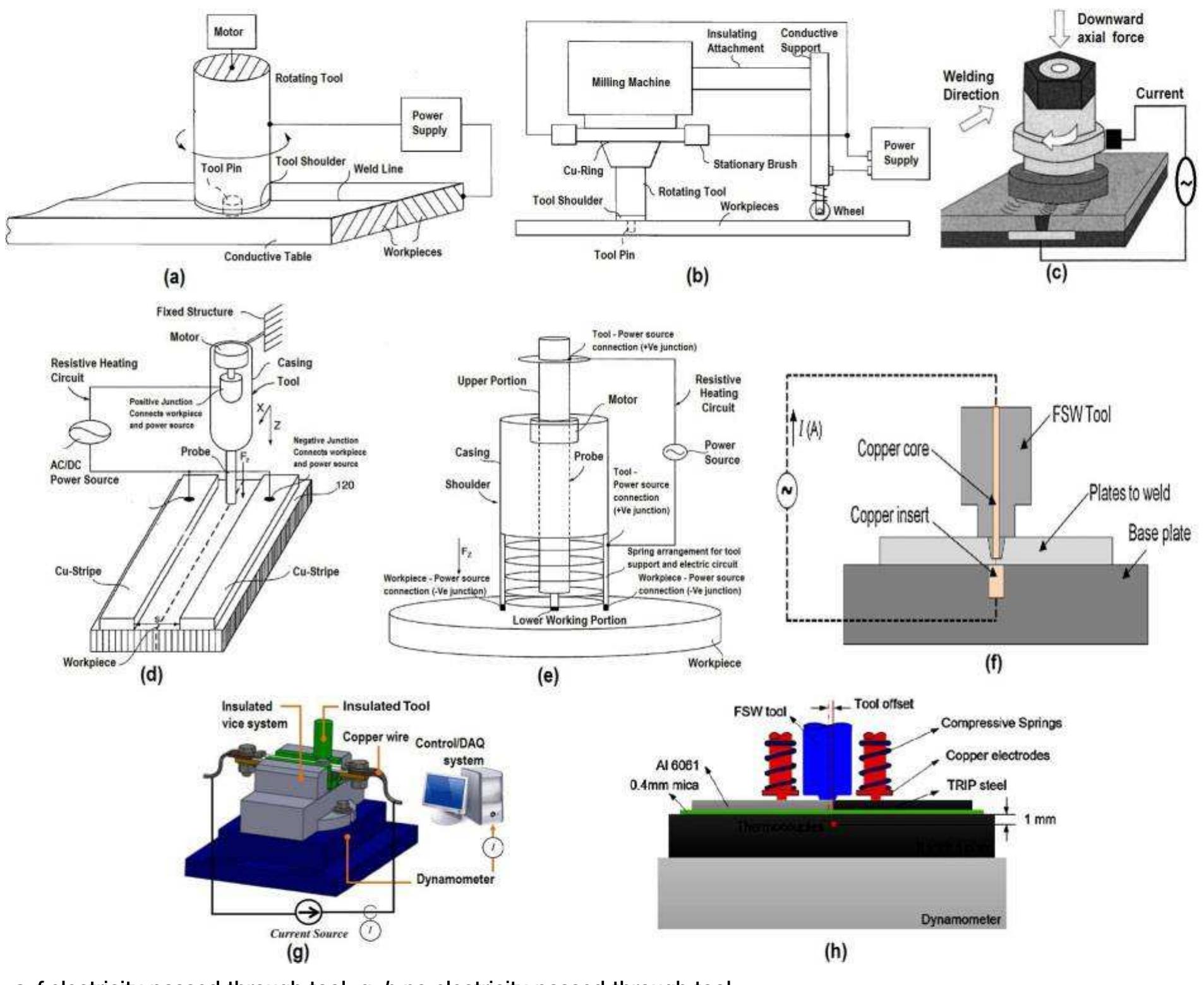 Figure 1 - Auxilliary energy assisted friction stir welding