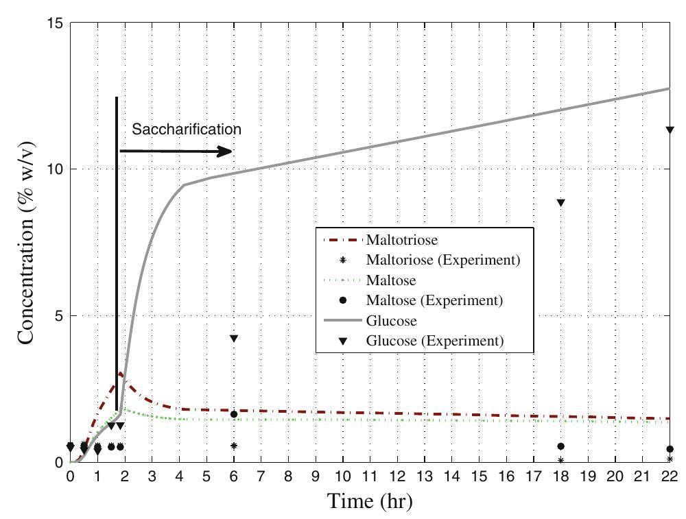 Liquefaction of whole corn (medium enzyme: 0.186 ml/ 100 g