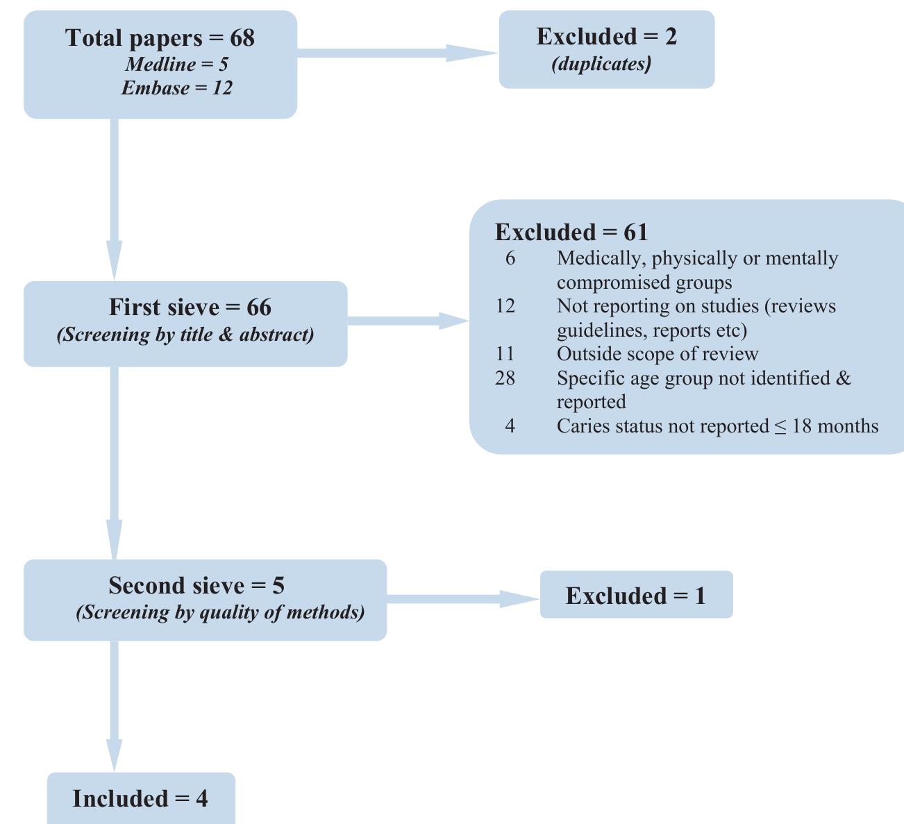 Flow chart illustrating the outcome of each stage of search