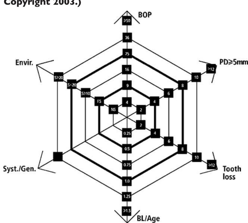 Figure 1 - Current Status of Periodontal Risk Assessment