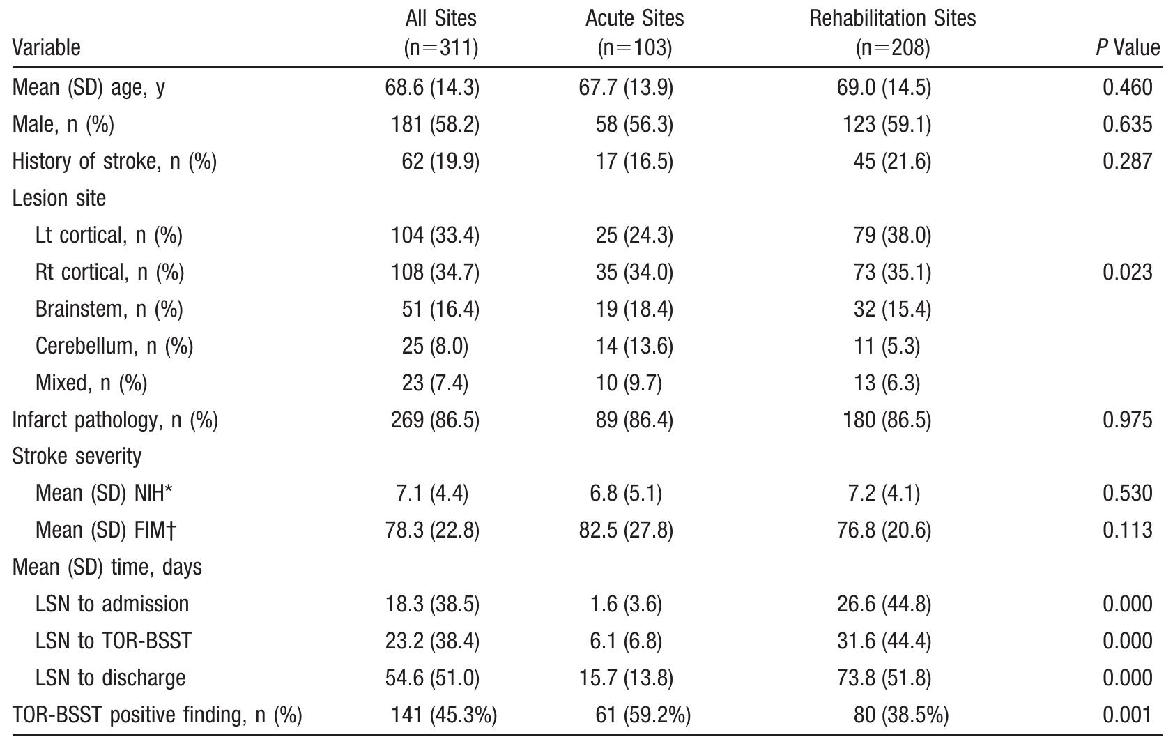 (PDF) The Toronto Bedside Swallowing Screening Test (TOR-BSST ...