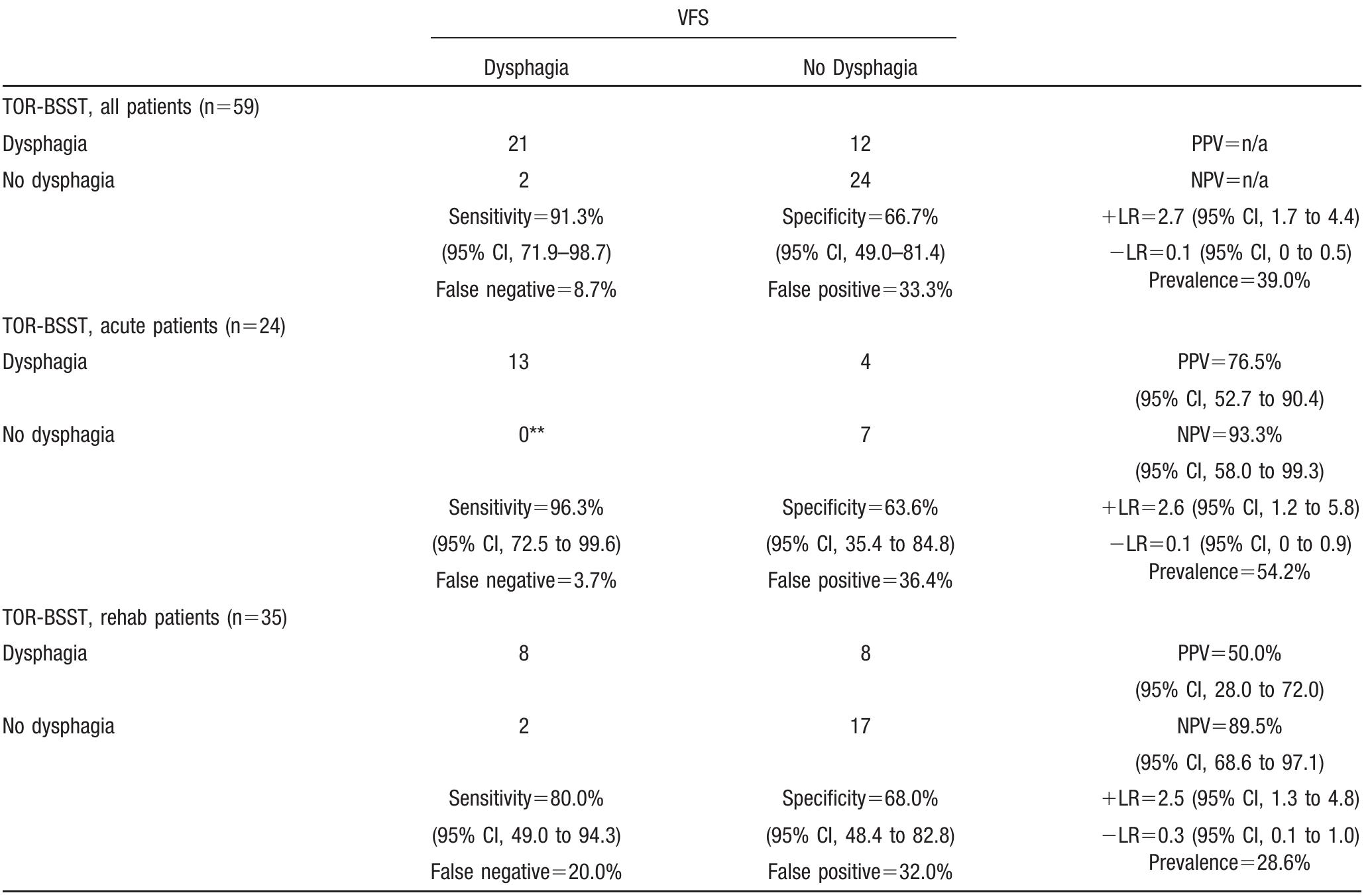 (PDF) The Toronto Bedside Swallowing Screening Test (TOR-BSST ...