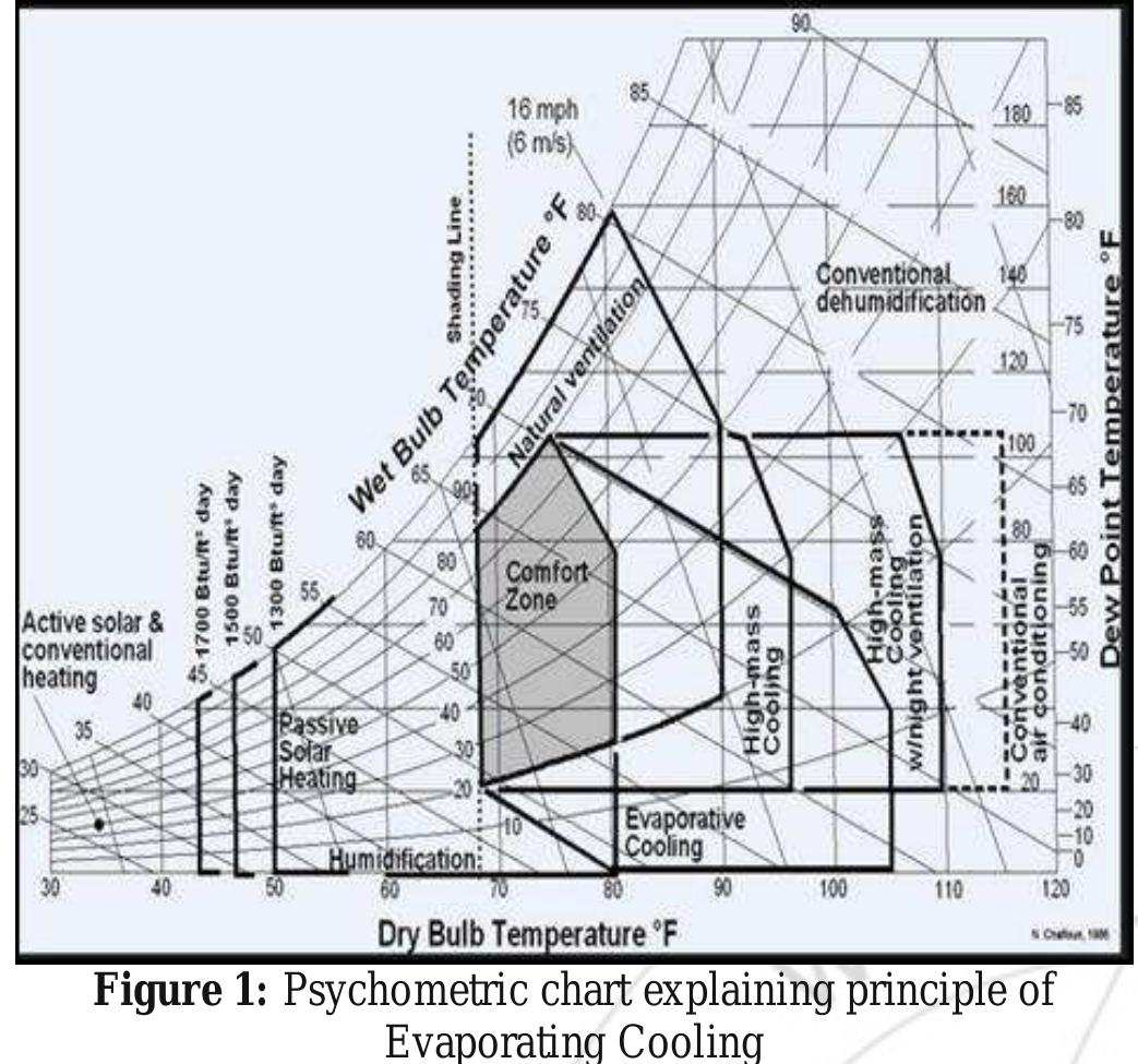 Dry bulb temperature and dew point should be equal to the