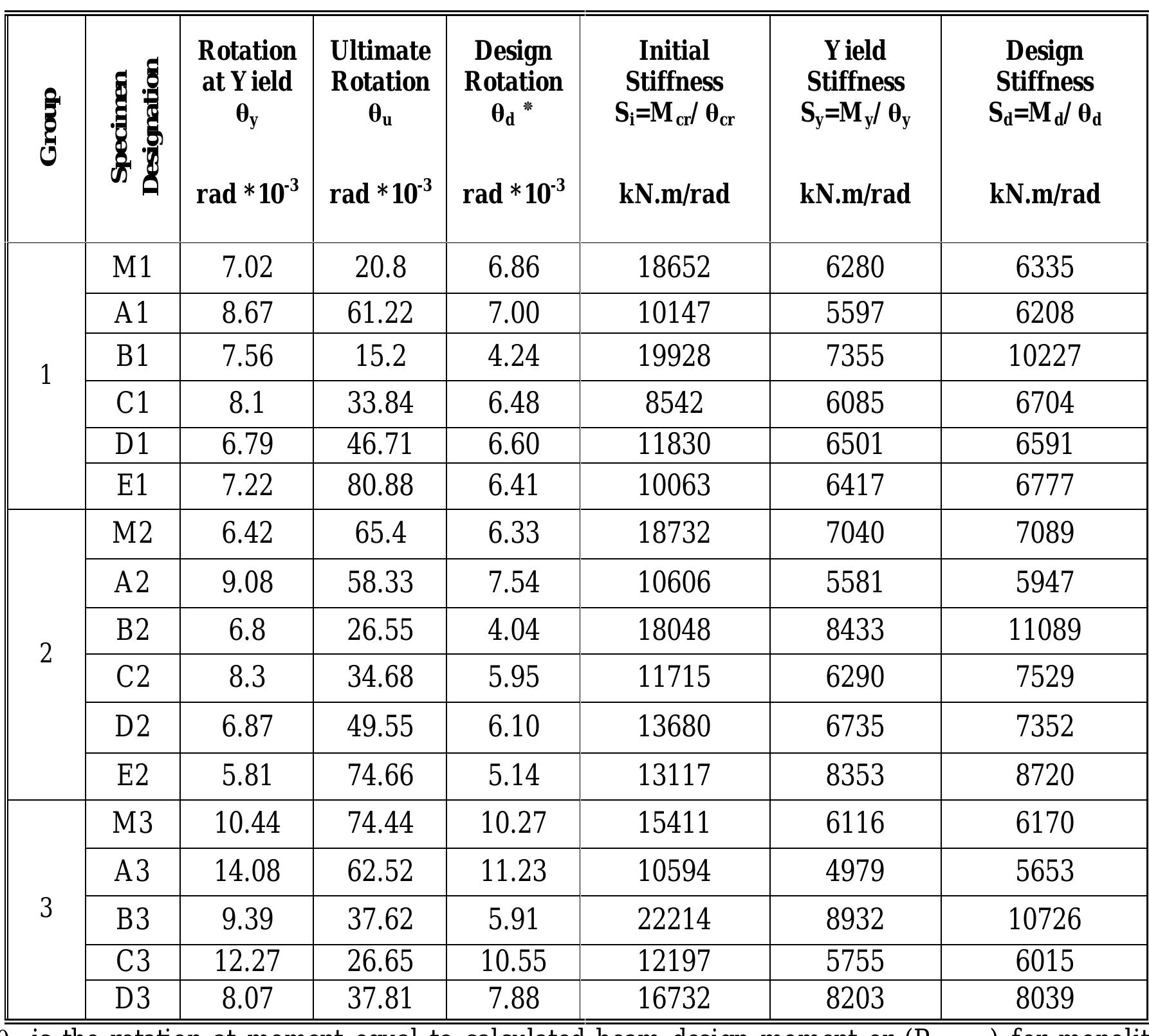 (6) rotation and stiffness of specimens