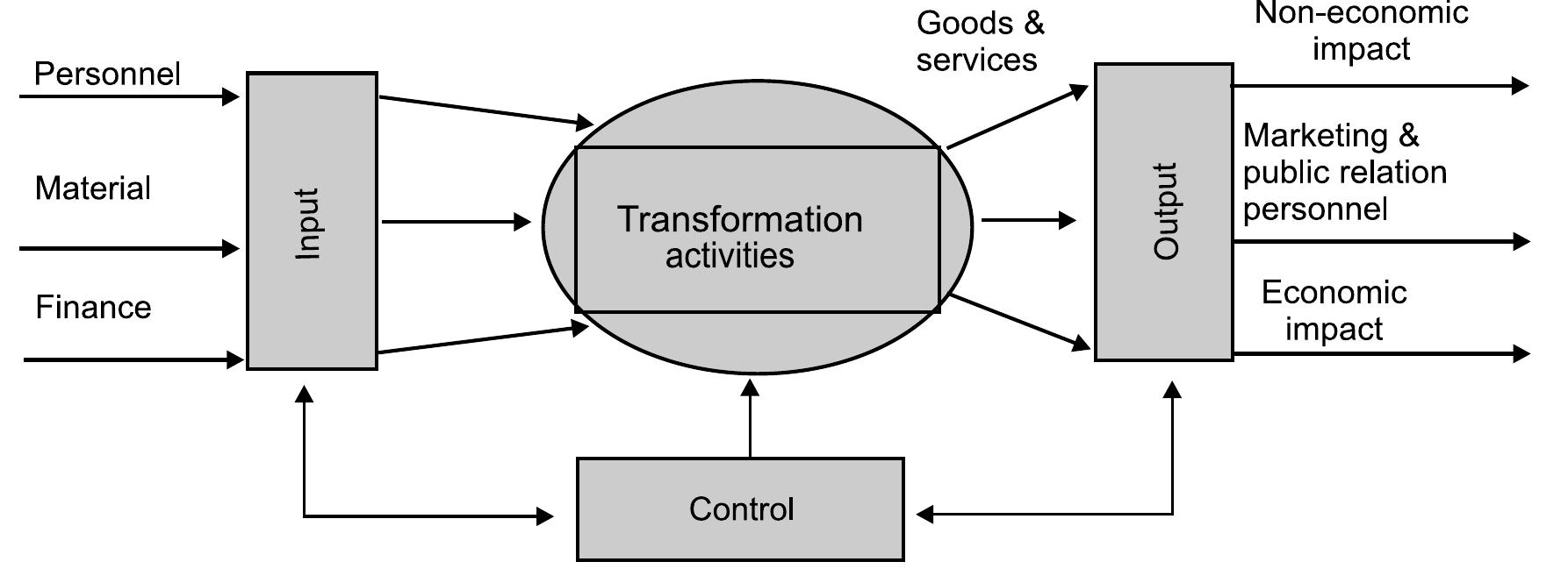 5 schematic model for operations/production system the