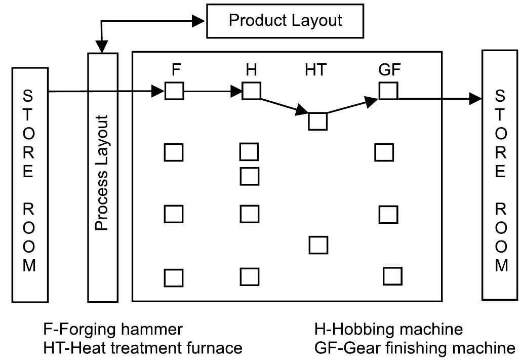 7 combination layout for making different types and sizes of