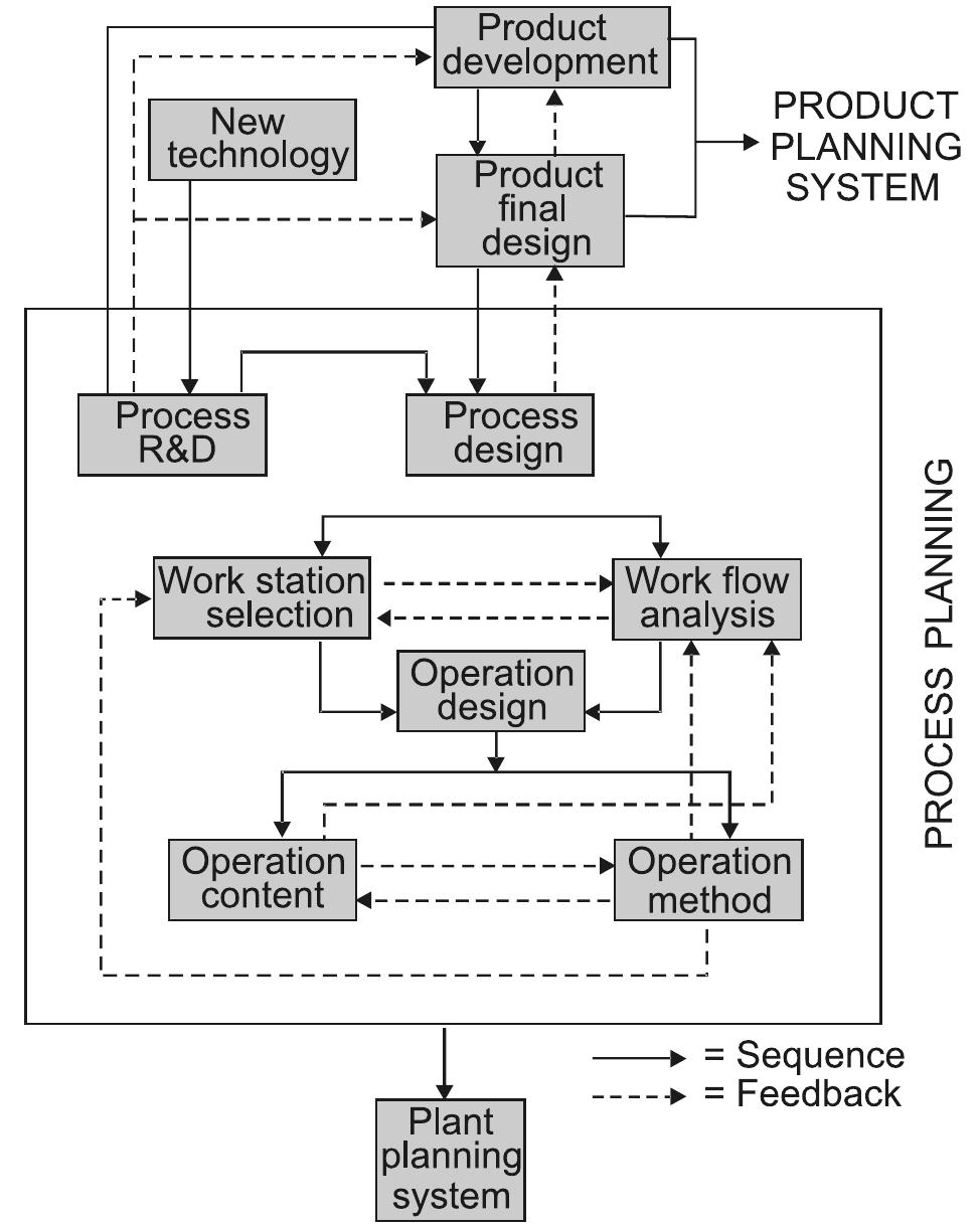 13 the process planning task. (from howard l. timma and