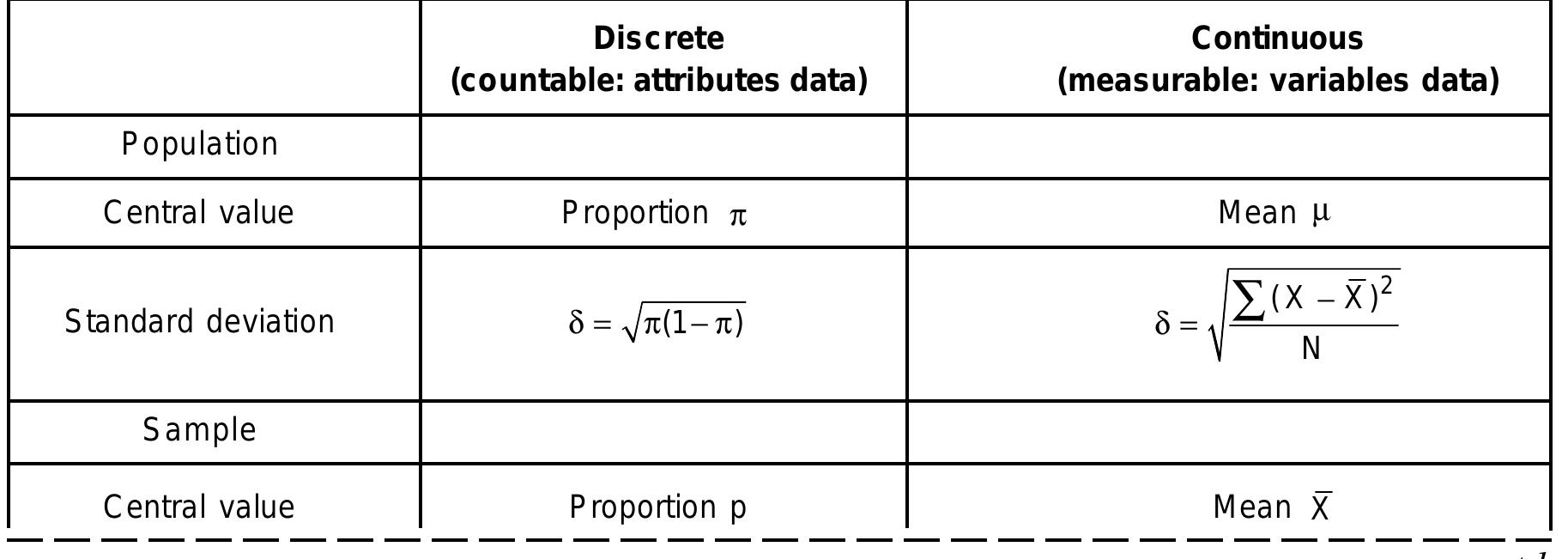 Following table give the summary of the statistical