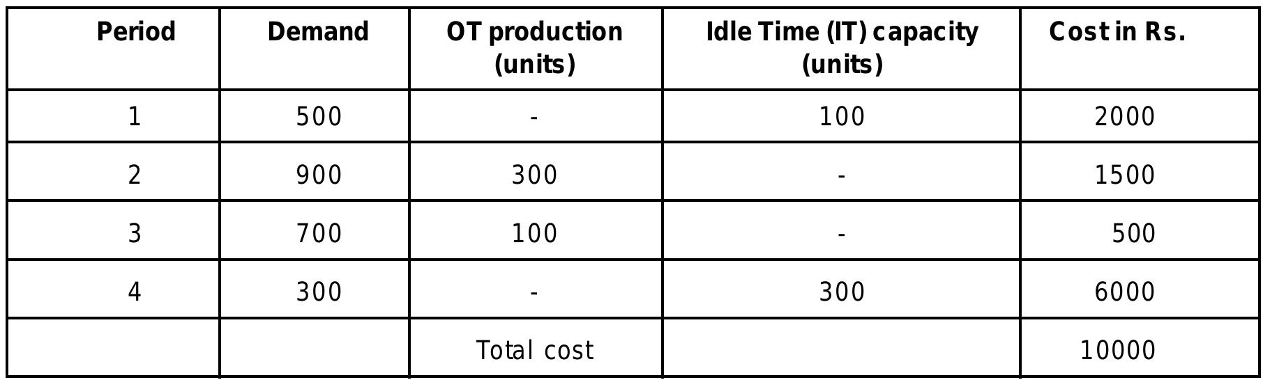 5 as shown in table 8.5, 400 units will be produced on