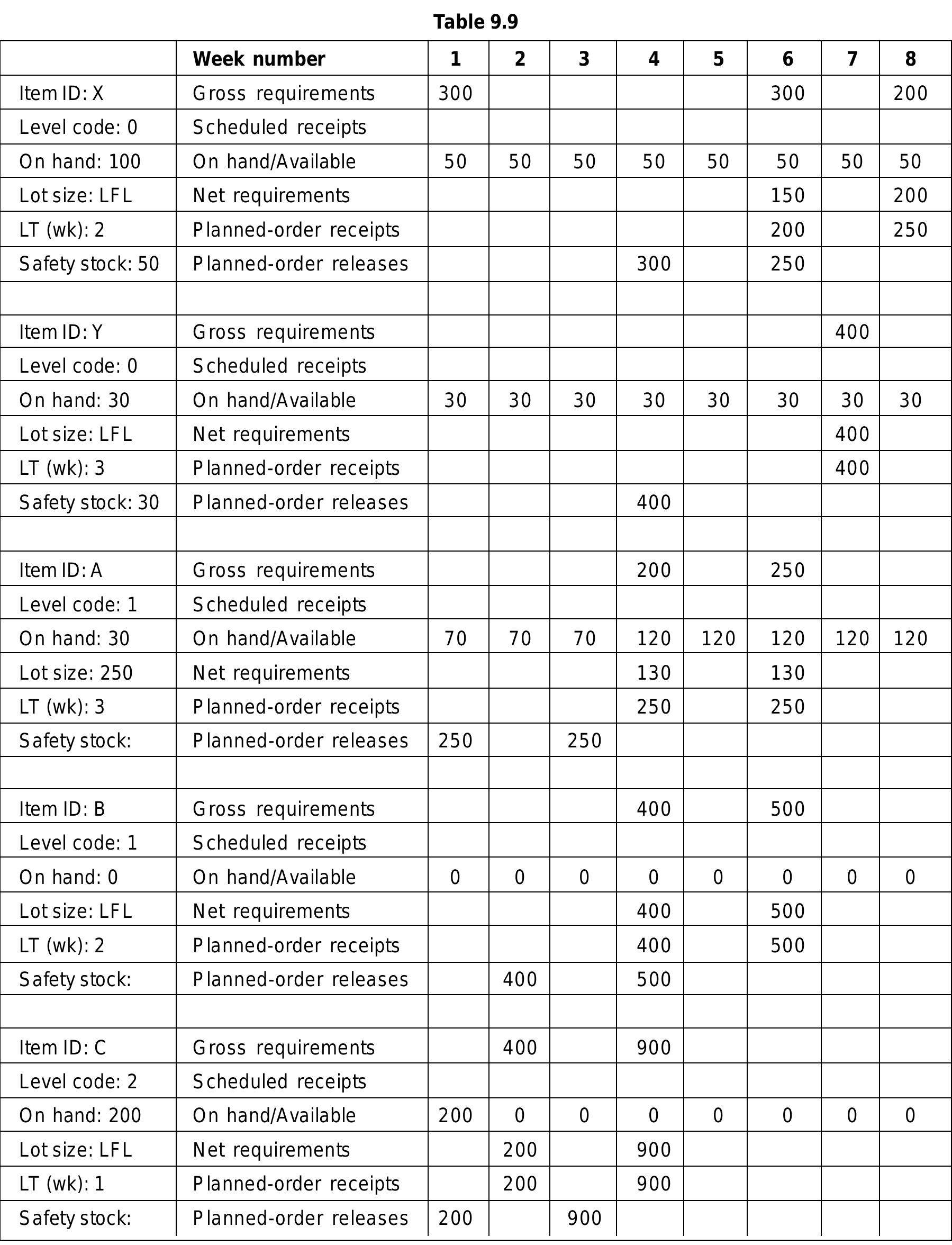 Table 64 - Operations Management