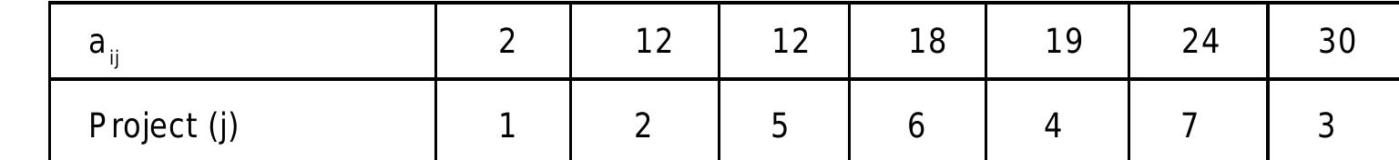 Step 1: the earliest due date order is shown below: