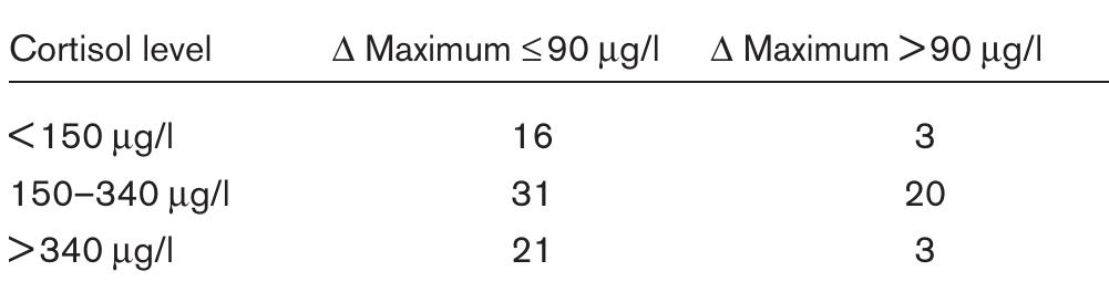 Table 70 - Central venous catheter (CVC) placement in