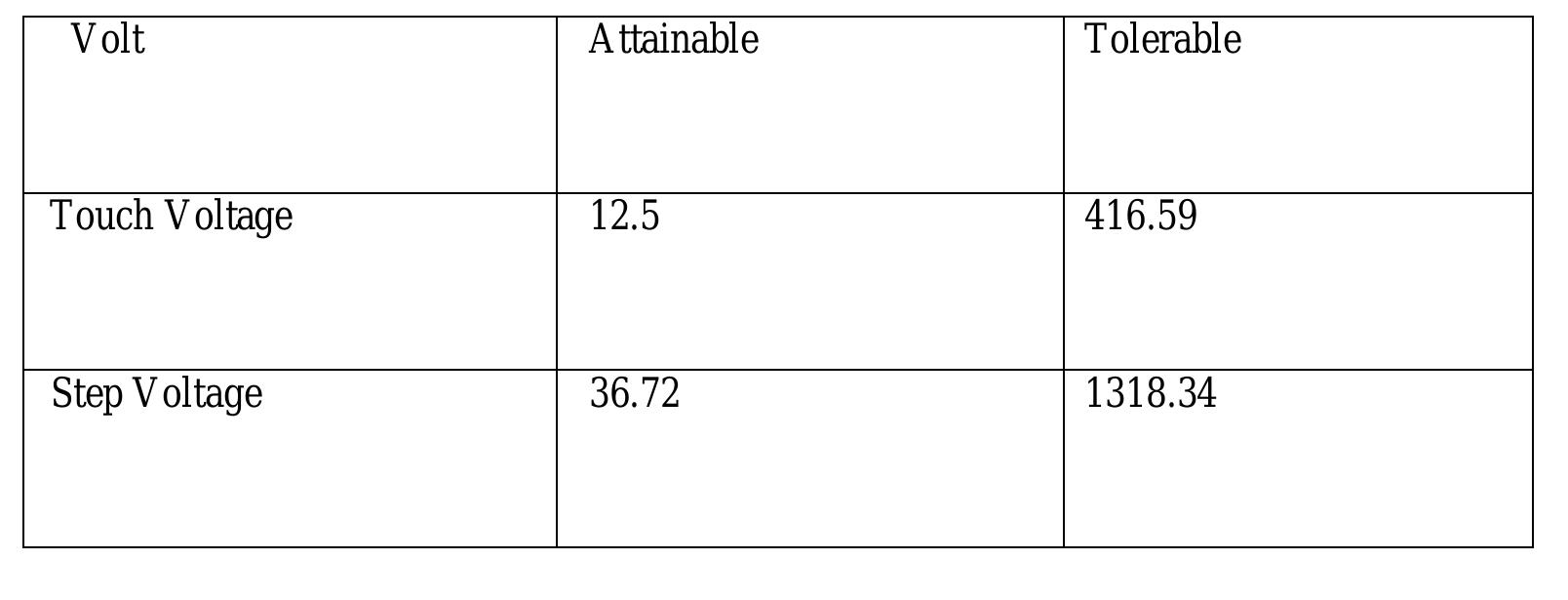 For the safe earthing design, attainable step and touch