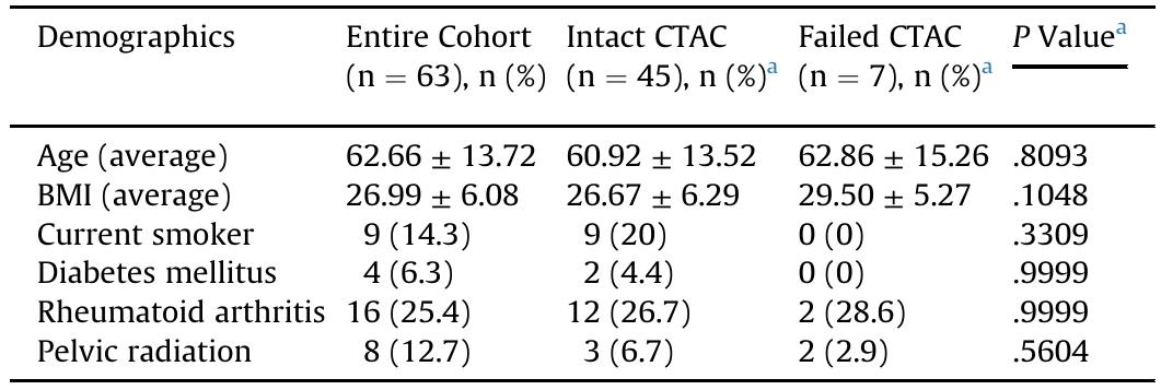 Bmi, body mass index; ctac, custom triflange acetabular