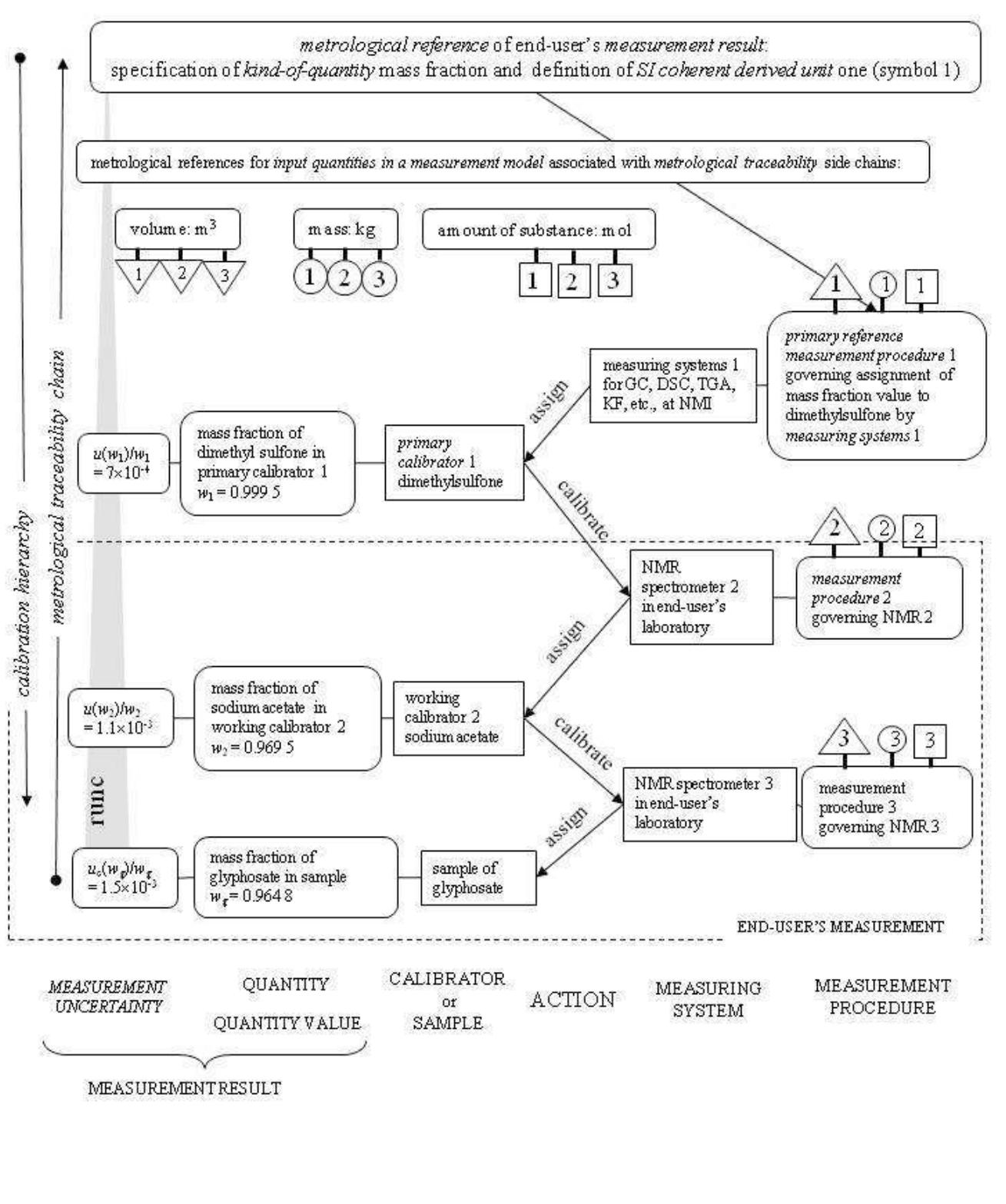 Figure 7 - Metrological traceability of measurement results