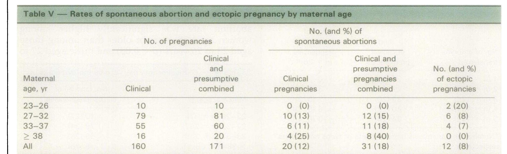 7 emergency cesarean section was performed in one pregnancy