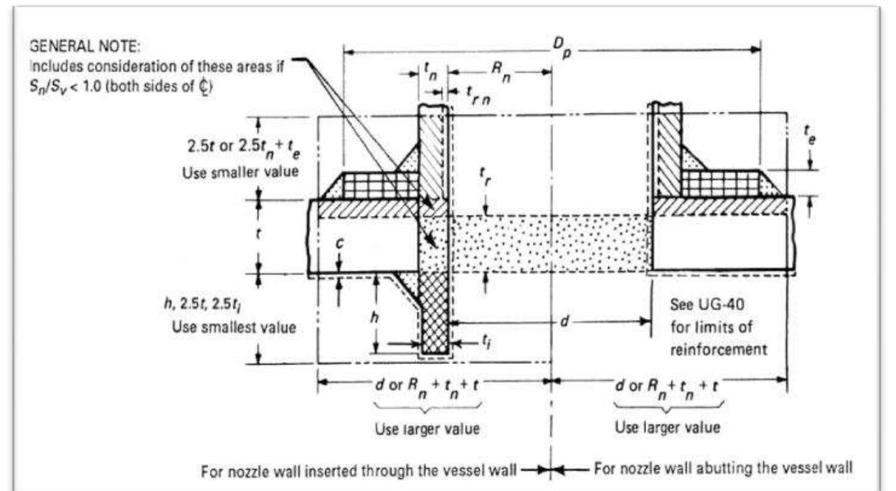 (PDF) Design Calculation Of Nozzle Junction Based On ASME Pressure ...