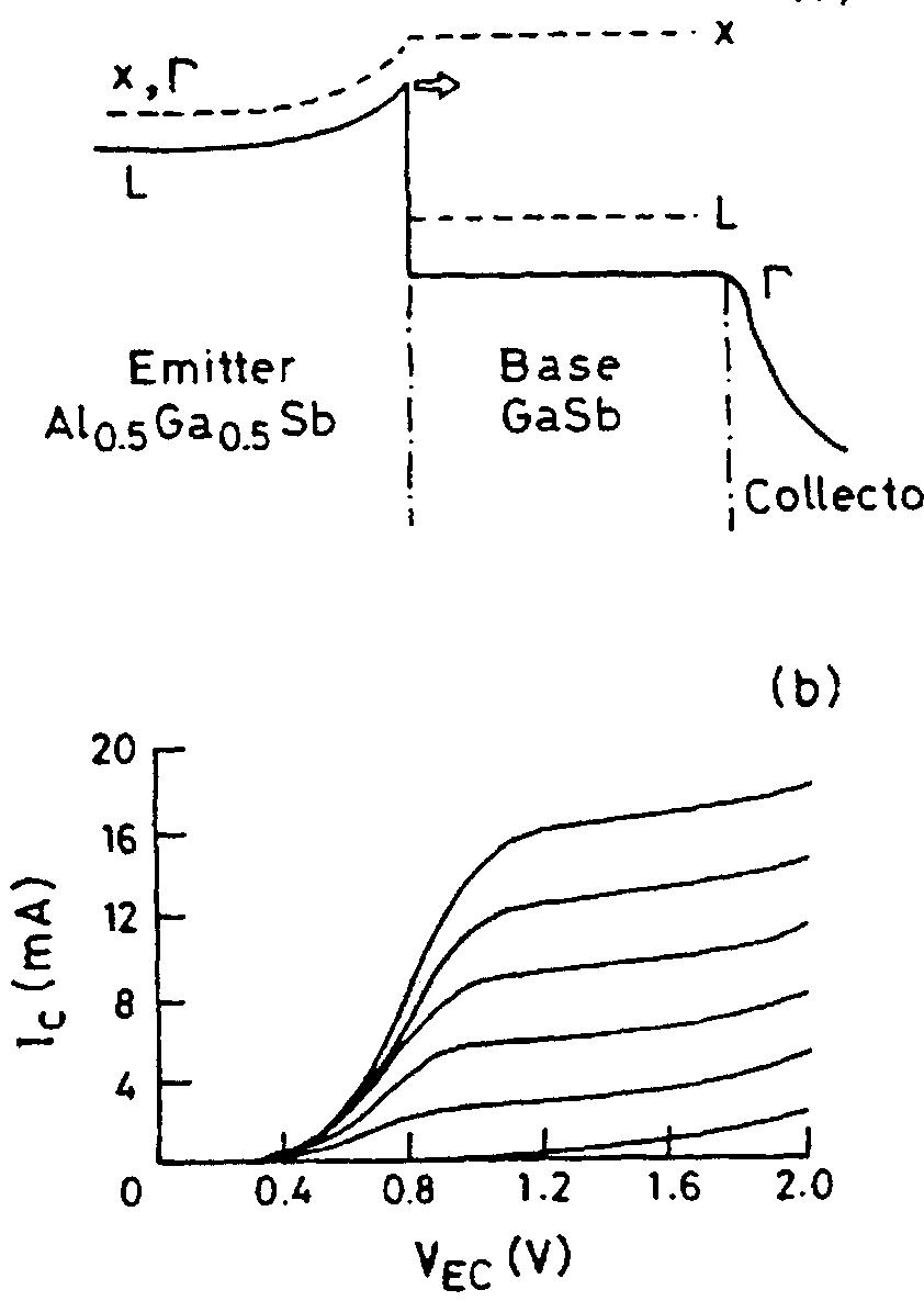 Hot electron emitter transistor, (a) conduction band