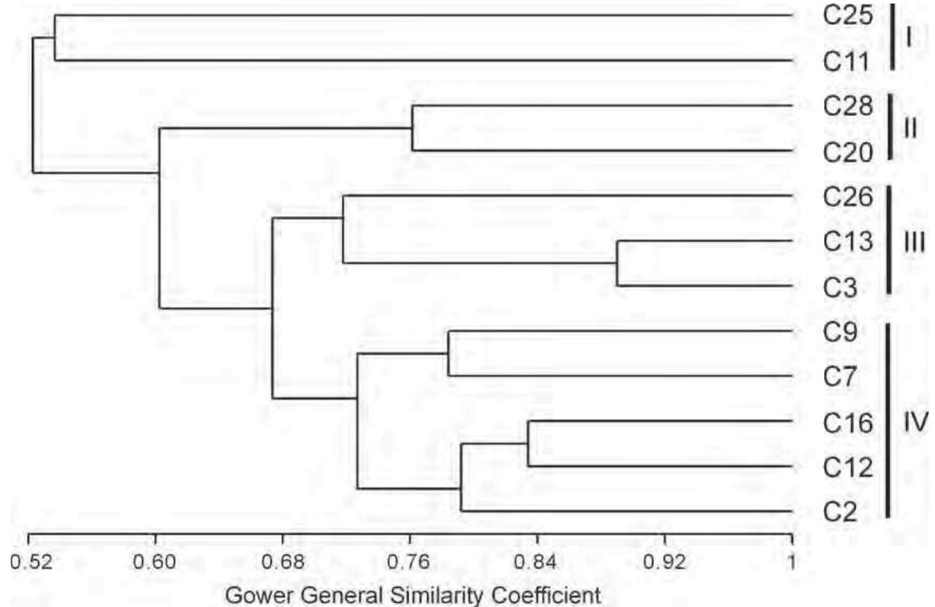 Dendrogram of 12 croton cultivars using gower general