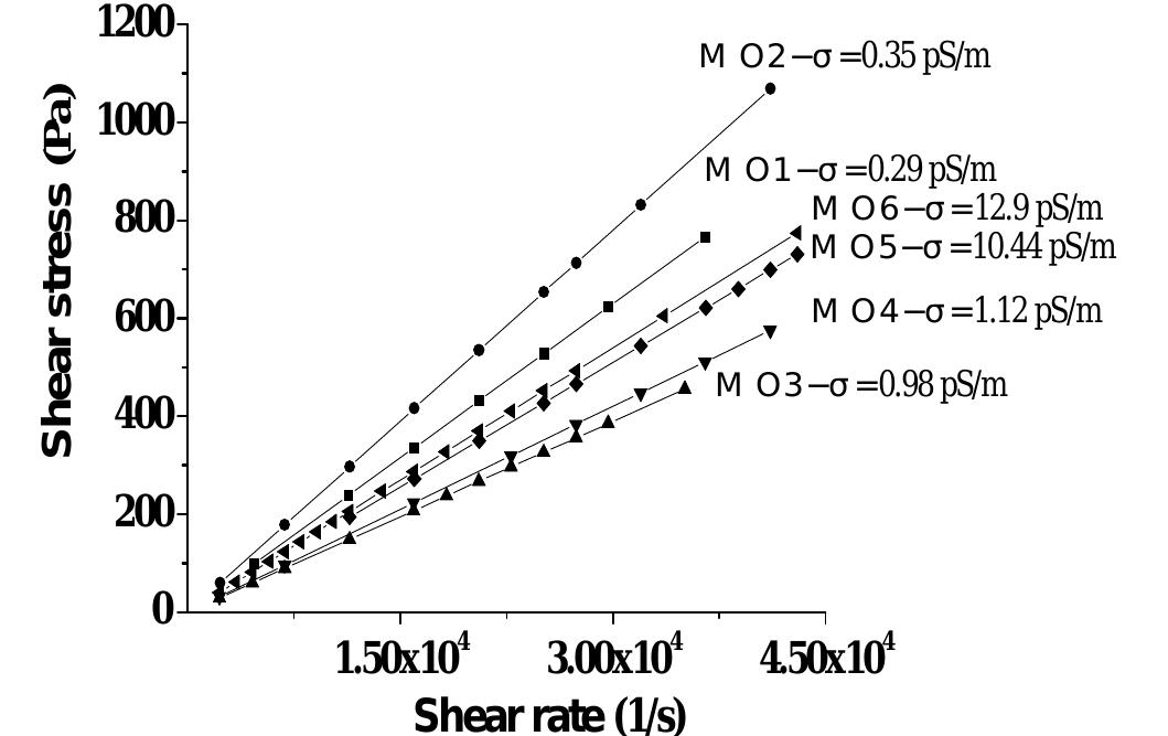 Shear stress versus shear rate for mineral oils (t2). the