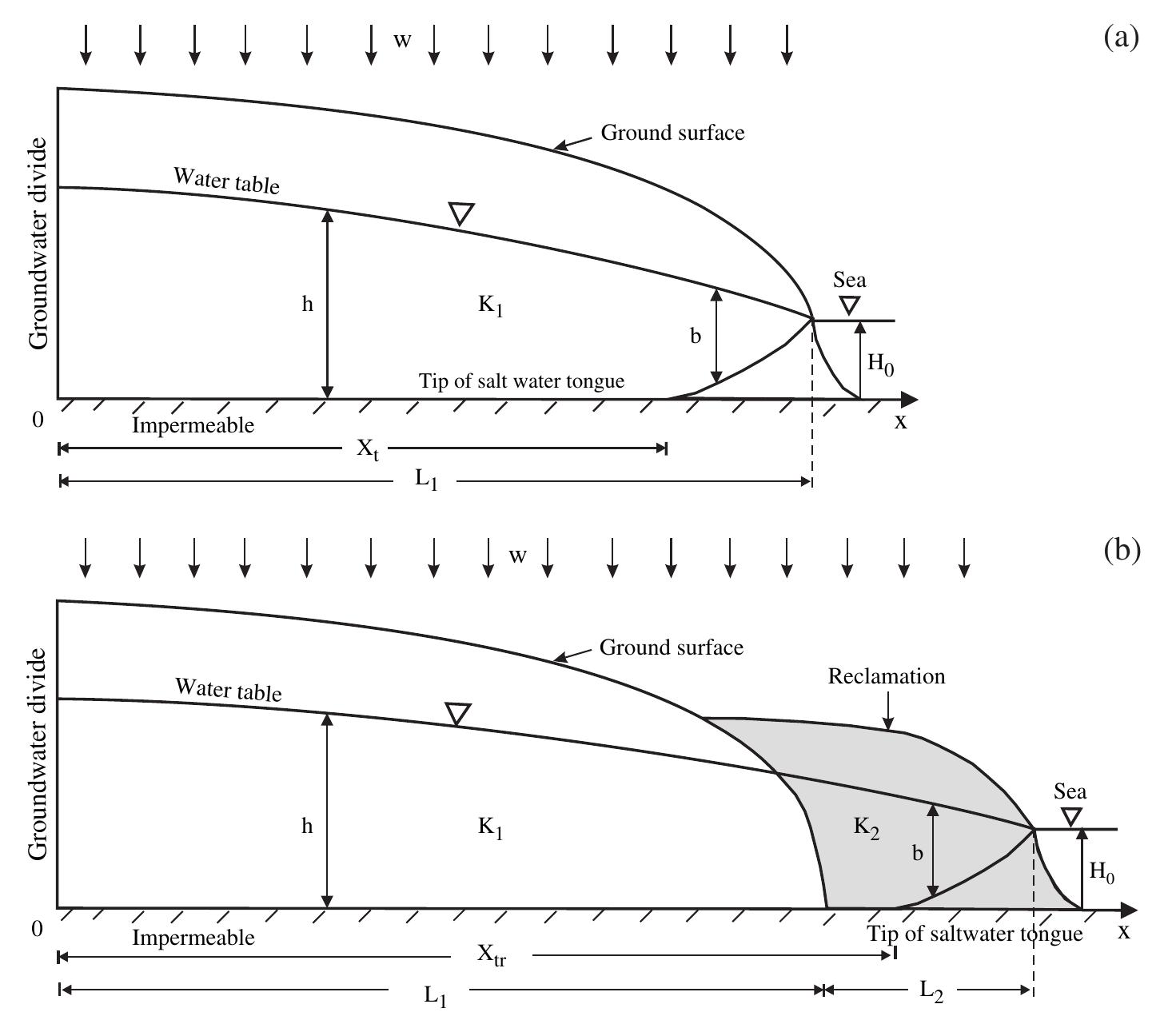 Sketch of an unconfined aquifer system and the salt water
