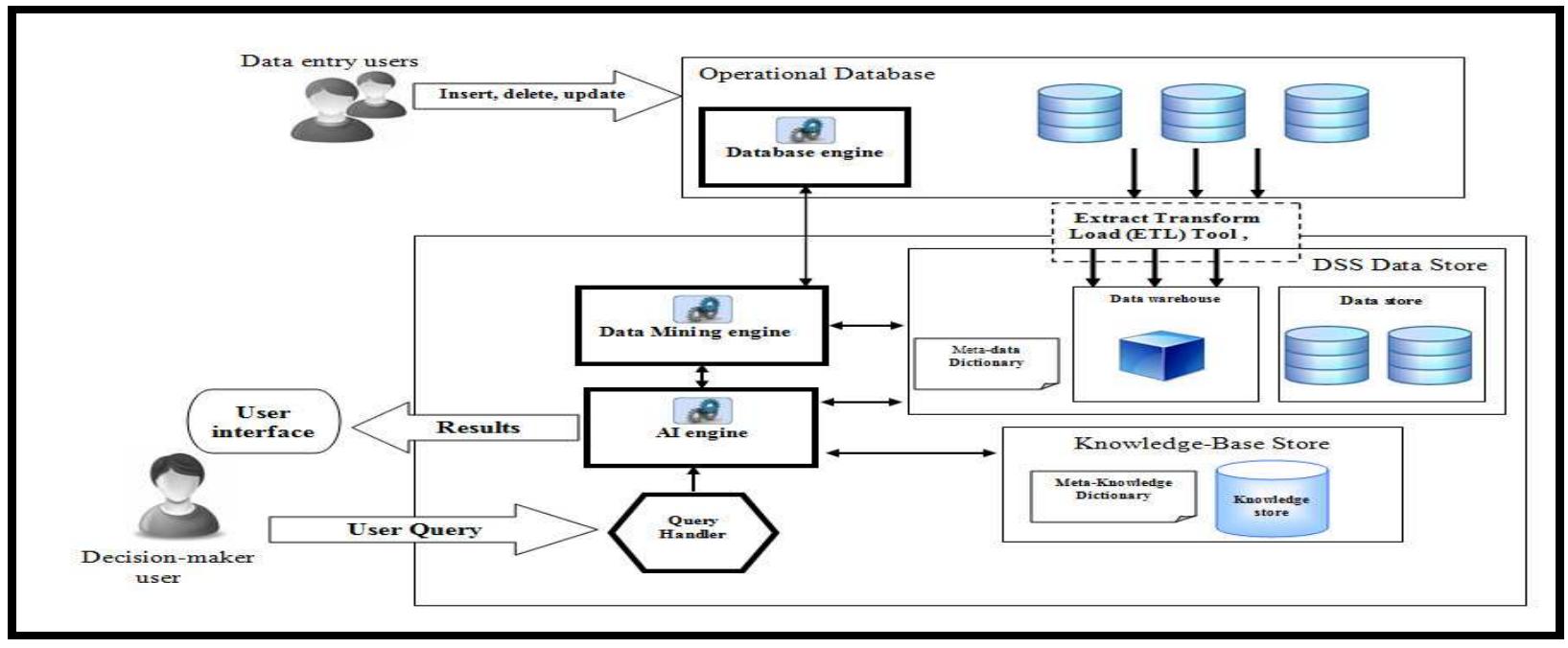 As shown in figure 1, the dss integrates three main