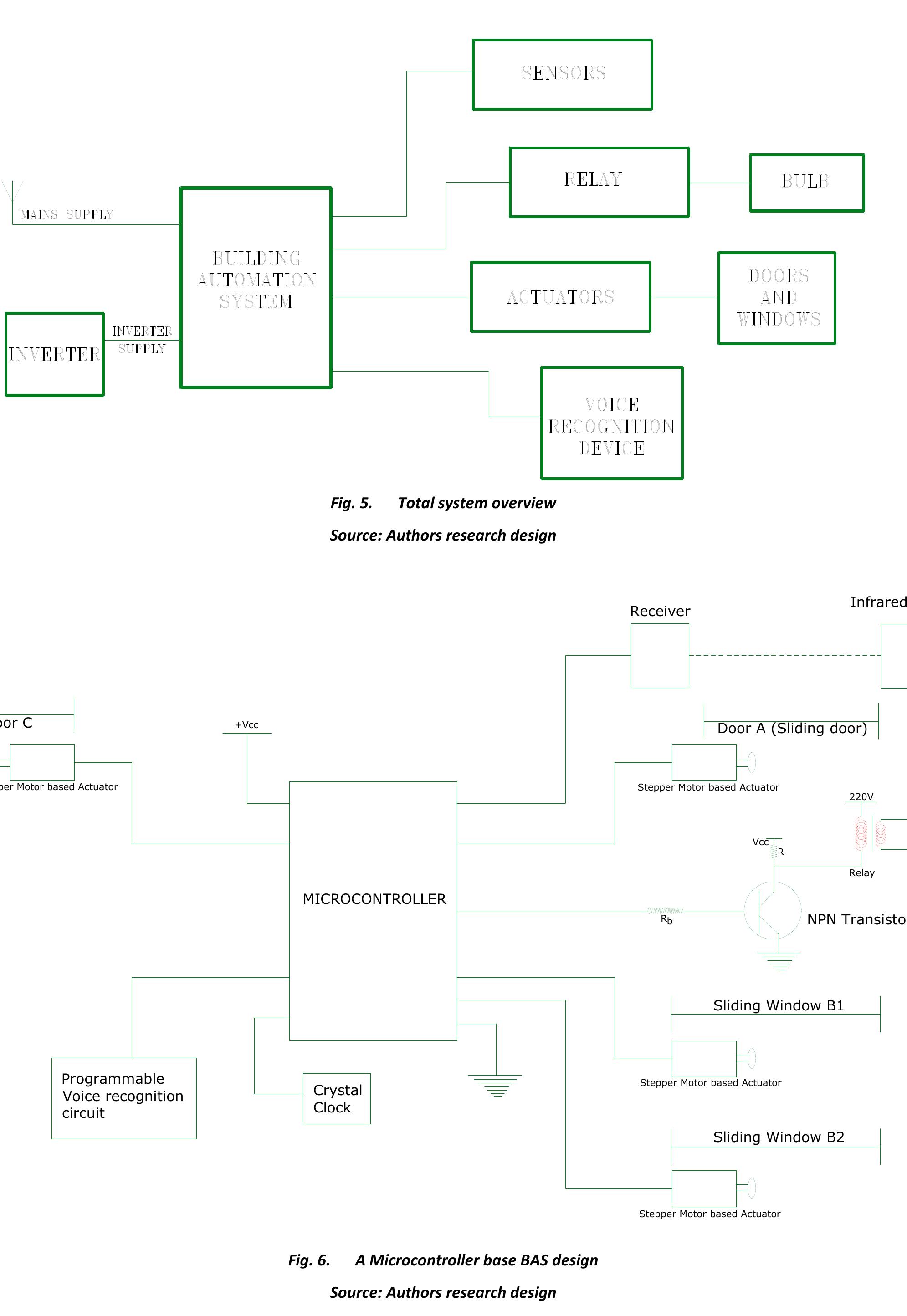 Figure 4 - A Microcontroller Based Building Automation