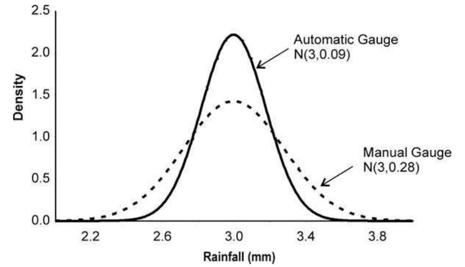 Probability distribution reflecting the uncertainty
