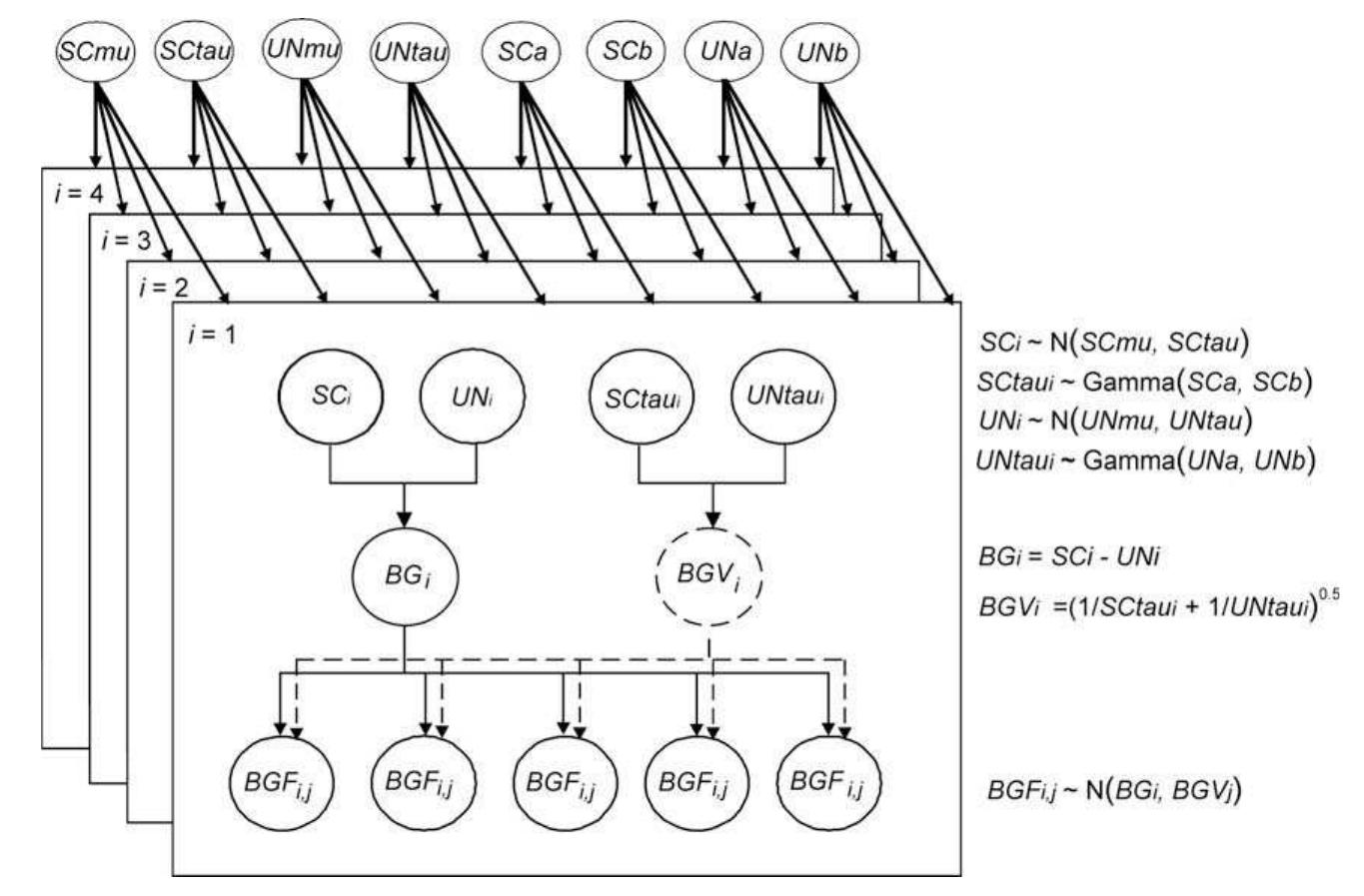 Structure of the bayesian hierarchical model of the bird