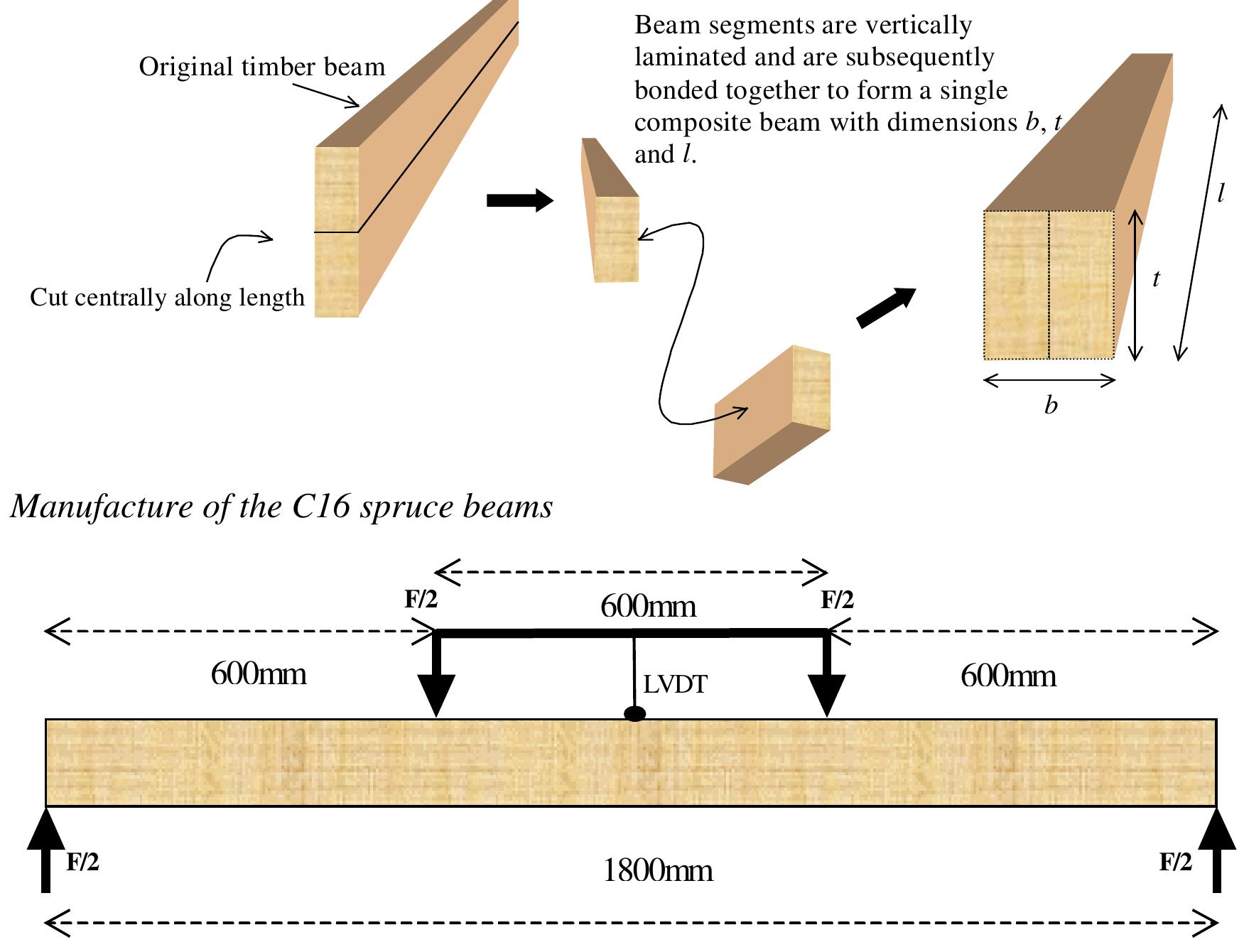 Four-point bending test arrangement c16 spruce beams were
